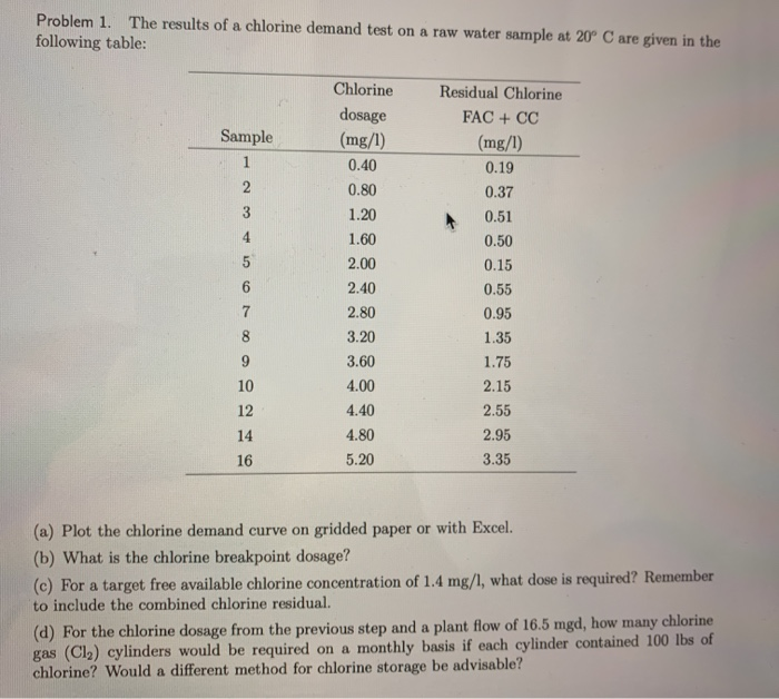 Solved Problem 1. The results of a chlorine demand test on a | Chegg.com