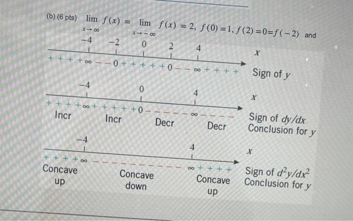 Solved (b) (6 pts) limf(x)=limf(x)=2,f(0)=1,f(2)=0=f(−2) and | Chegg.com