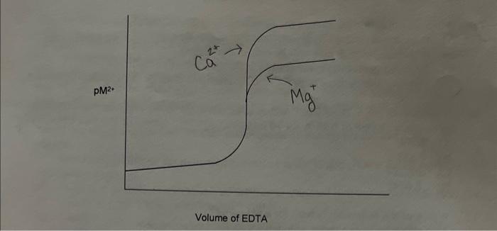Solved Volume of EDTAc) Based on the titration curve, do you | Chegg.com