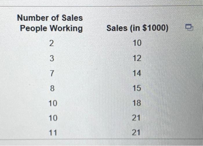 Solved The manager of a bookstore wants to predict Sales | Chegg.com