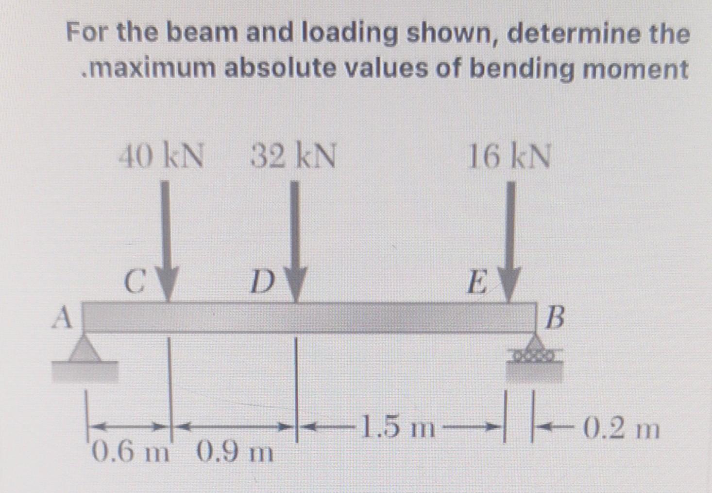Solved For the beam and loading shown, determine the | Chegg.com