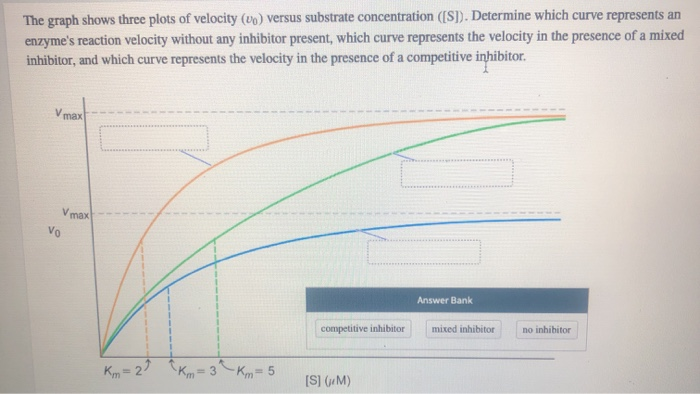 Solved The graph shows three plots of velocity (vo) versus | Chegg.com