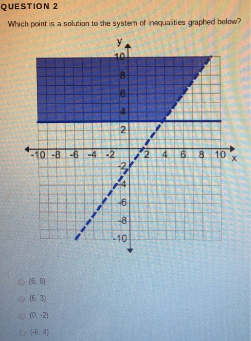 Solved QUESTION 1 Which point represents a solution to the | Chegg.com