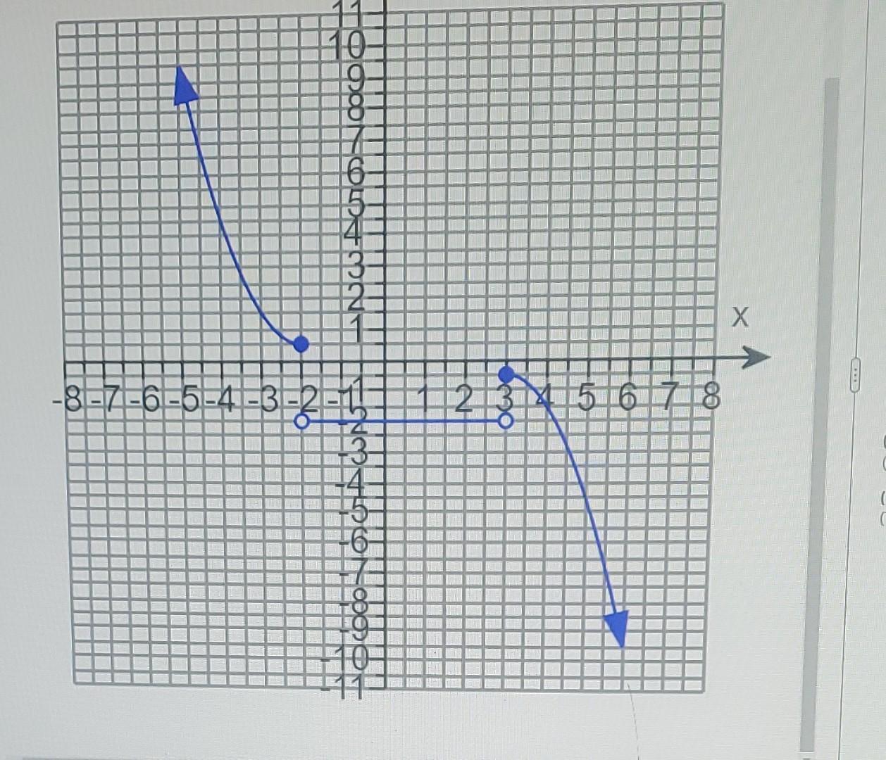 Solved (a) Over what open interval(s), if any, is the | Chegg.com