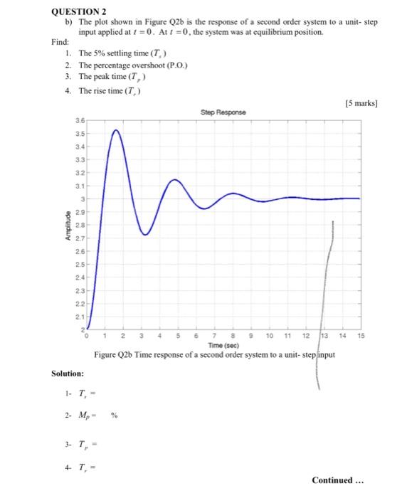 Solved QUESTION 2 b) The plot shown in Figure Q2b is the | Chegg.com