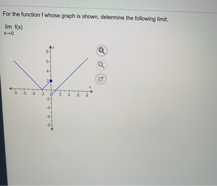 Solved For the function f whose graph is shown, determine | Chegg.com
