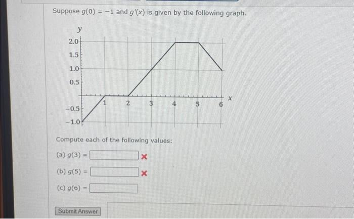 Solved Suppose g(0)=−1 and g′(x) is given by the following | Chegg.com