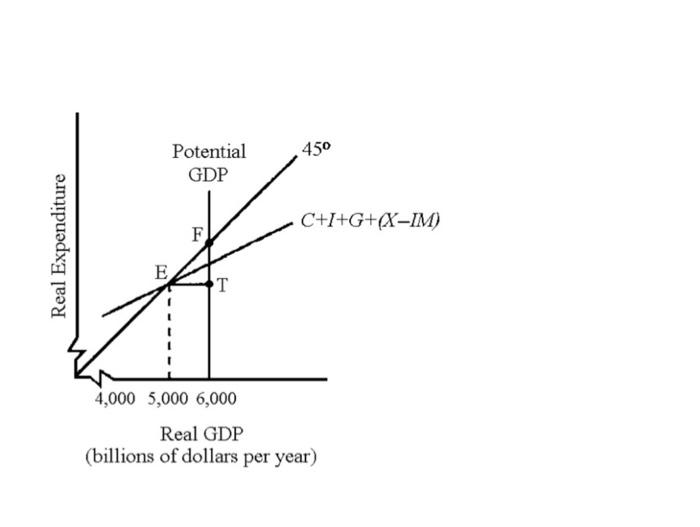 Solved 450 Potential GDP C+I+G+X-IM) F Real Expenditure E T | Chegg.com