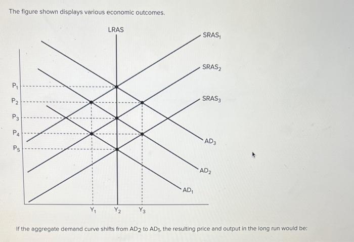 Solved The figure shown displays various economic outcomes. | Chegg.com