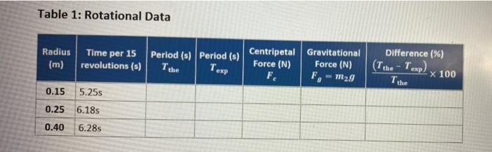 Solved F 4mm, R Τ2 Table 1: Rotational Data Radius Time per | Chegg.com