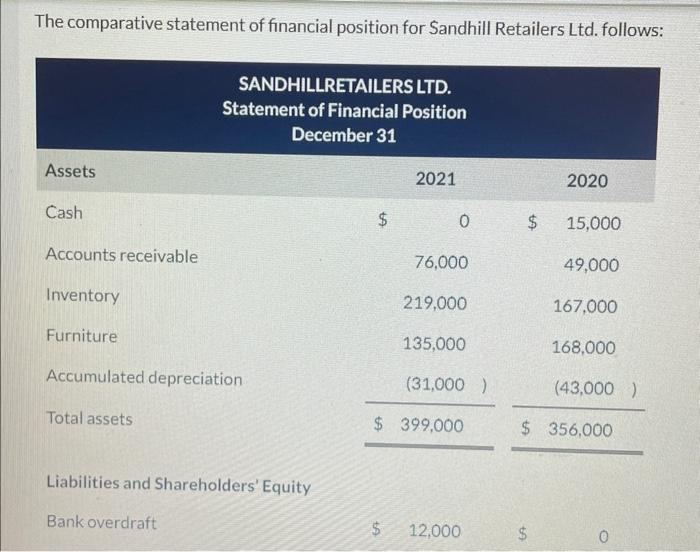 Solved The comparative statement of financial position for | Chegg.com