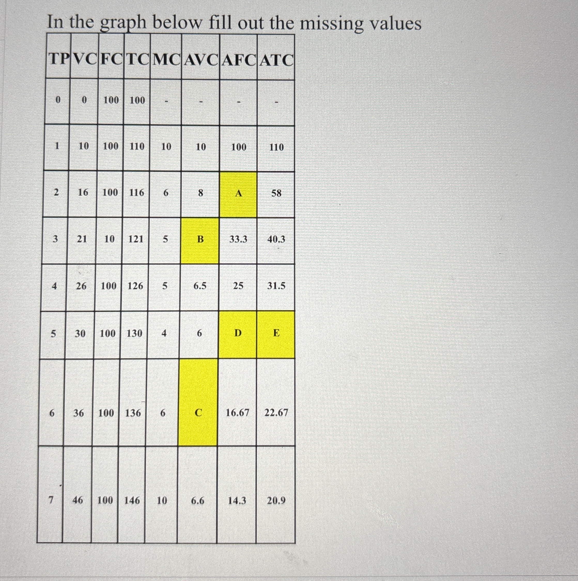 Solved In the graph below fill out the missing values | Chegg.com