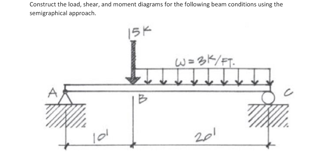Solved Construct the load, shear, and moment diagrams for | Chegg.com