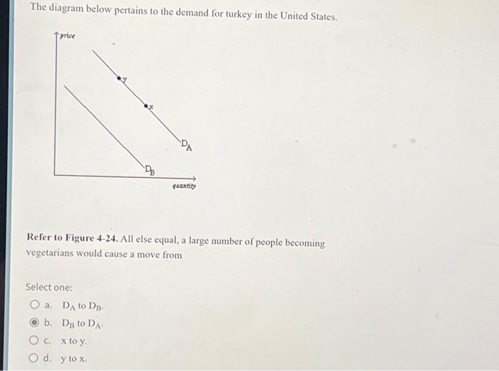 Solved The diagram below pertains to the demand for turkey | Chegg.com