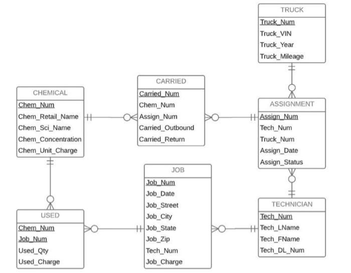 Solved Write a SQL query to display chemical number, | Chegg.com