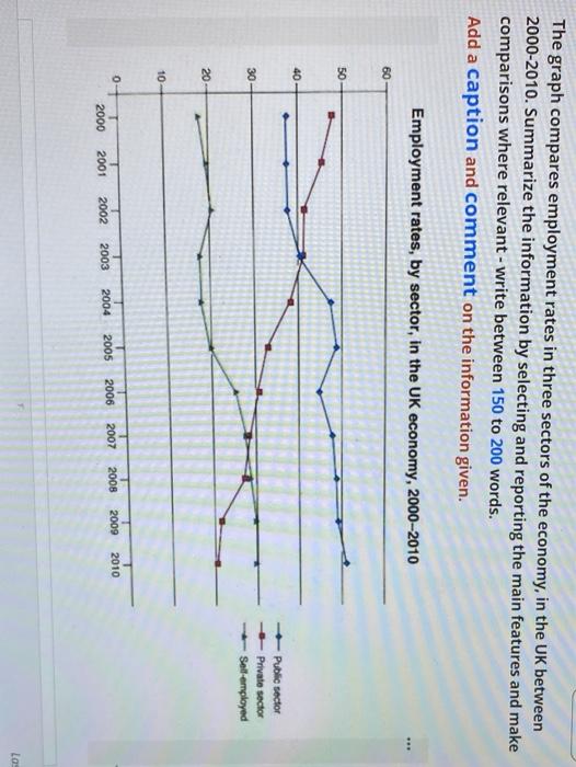Solved The graph compares employment rates in three sectors | Chegg.com