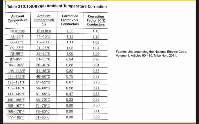 Solved 2) Determine the required size for a THW copper | Chegg.com