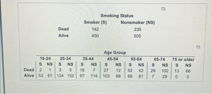Solved Smoking Status \begin{tabular}{lcc} & Smoker (S) & | Chegg.com