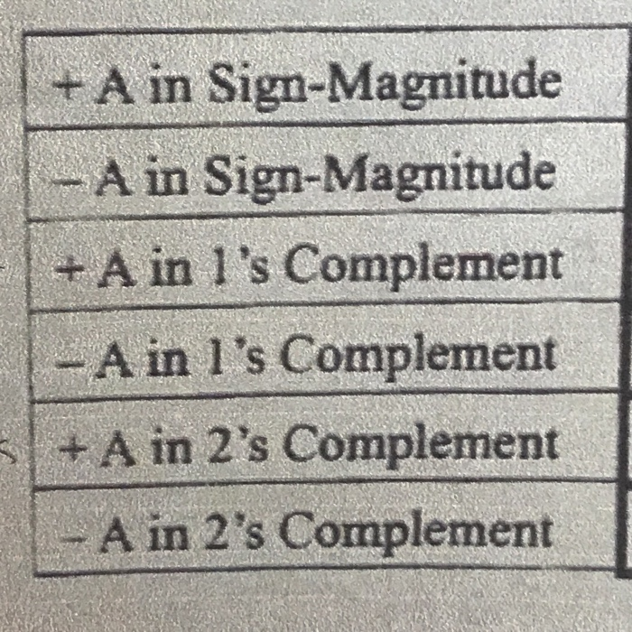 Solved (b) A number has the 7-bit binary value 0101100. In | Chegg.com