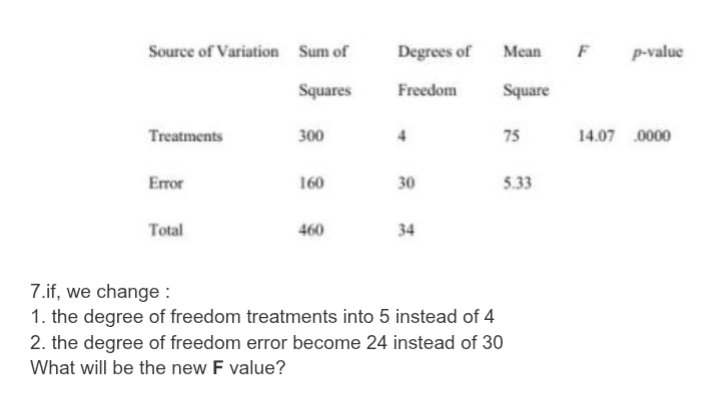 Solved \table[[Source of Variation,Sum of,Degrees | Chegg.com
