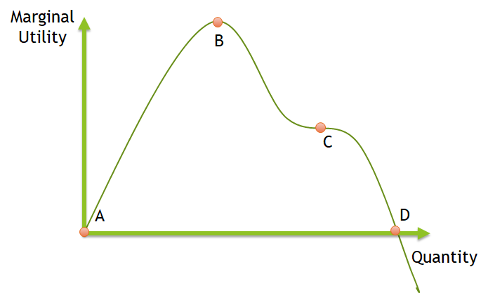 Solved Using the graph below, at which point is Utility | Chegg.com