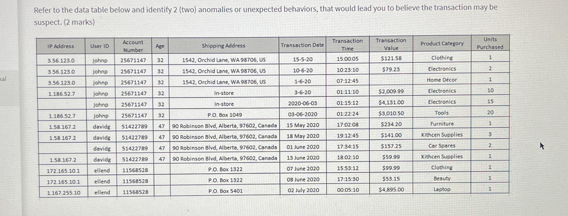 Solved Refer to the data table below and identify 2 (two) | Chegg.com