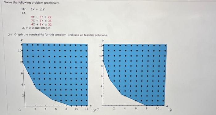 Solved Solve the following problem graphically. Min s.t. | Chegg.com