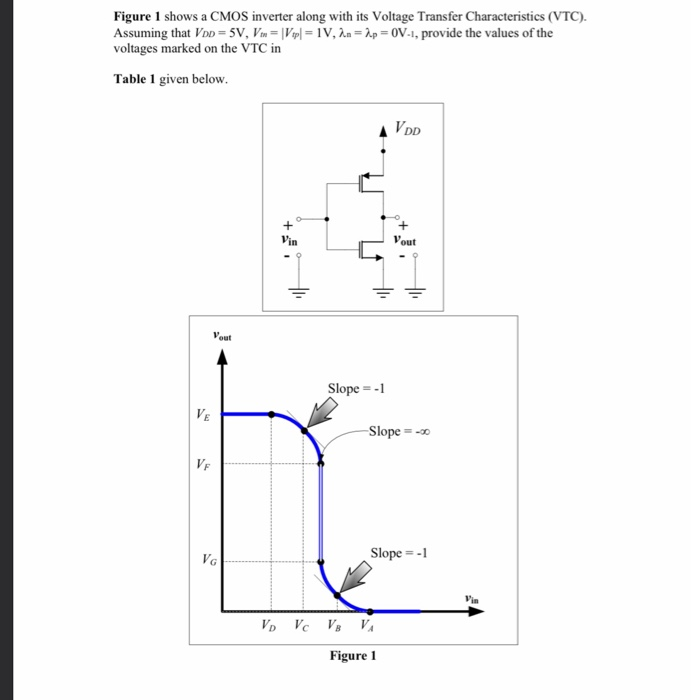 Solved Figure 1 shows a CMOS inverter along with its Voltage | Chegg.com