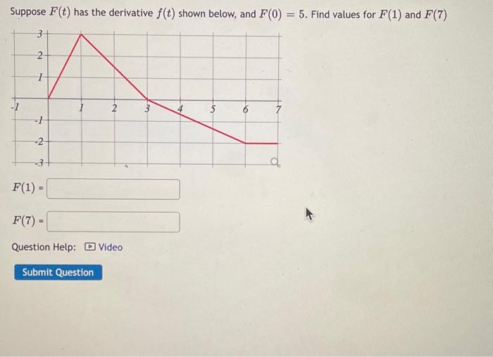 Solved Suppose F(t) has the derivative f(t) shown below, and | Chegg.com