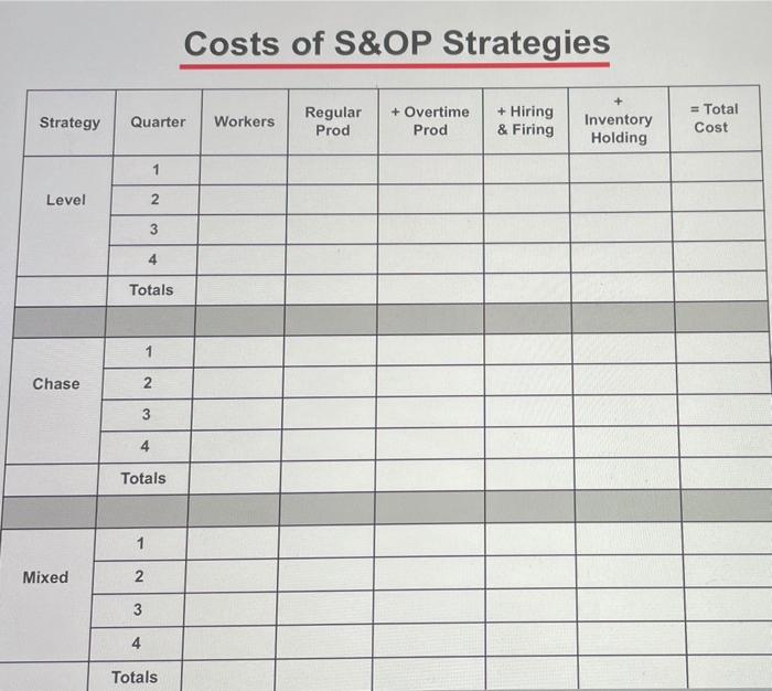Costs of S\&OP StrategiesConstraints: Start inventory | Chegg.com