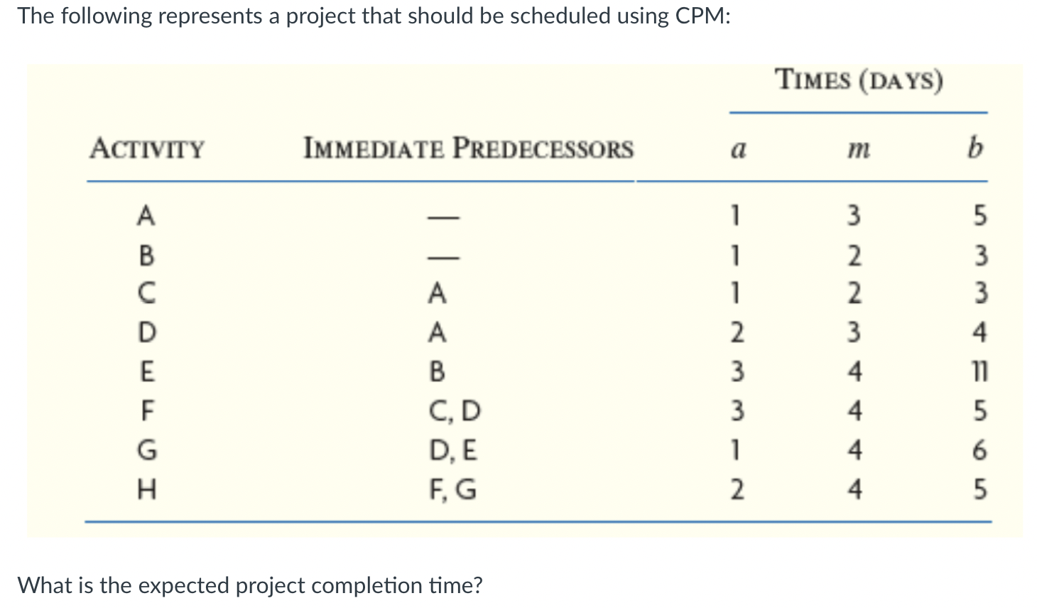 Solved The following represents a project that should be | Chegg.com