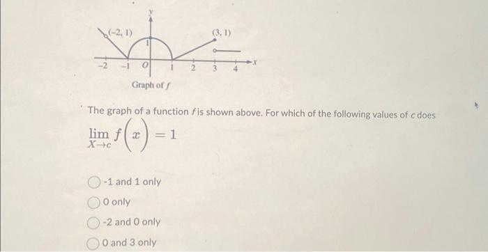 Solved $= 2 Graph of f (-2, 1) -2 -1 The graph of a function | Chegg.com
