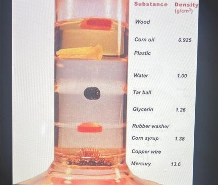 Solved Substance Density (g/cm3) Wood Corn oil 0.925 Plastic | Chegg.com