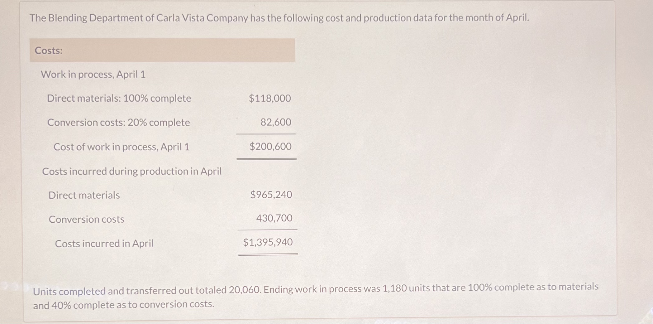 Solved The Blending Department of Carla Vista Company has | Chegg.com