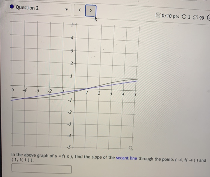 Solved Question 2 > B0/10 pts 5399 5+ 4 3 N 1 -5 -4 -3 -2 $ | Chegg.com