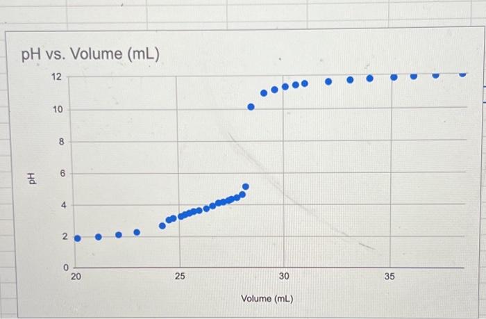 plsase help me!!! tge chart is provided. chegg allowe | Chegg.com