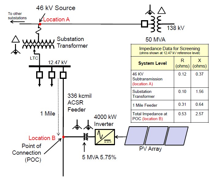 Solved A 4000 ﻿kW PV inverter is operated at unity power | Chegg.com