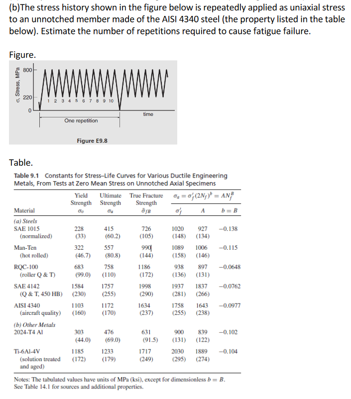 (a) ﻿Describe the Palmgren Miner Rule (b)The stress | Chegg.com