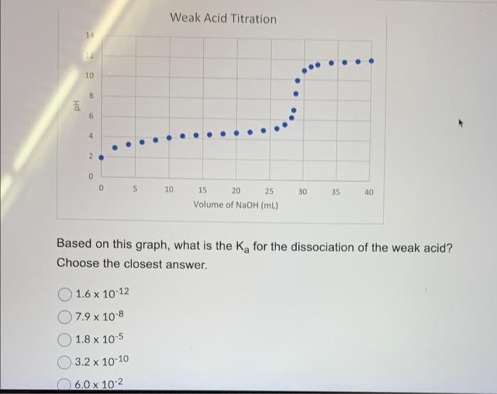 Solved Based on thos graph, what is the Ka for the | Chegg.com