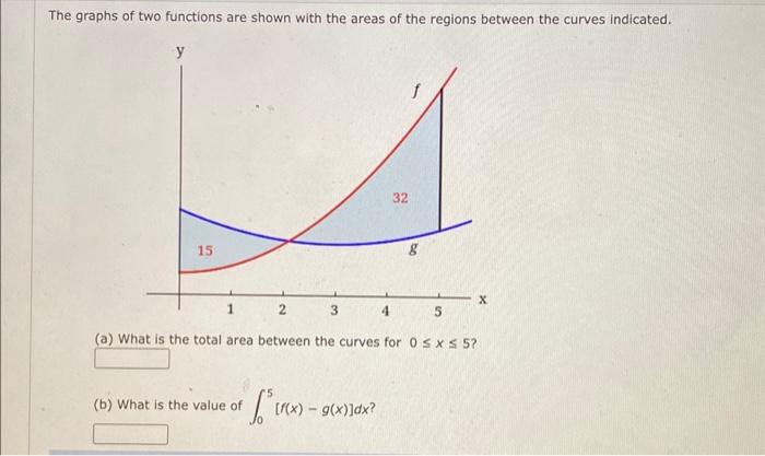 Solved The graphs of two functions are shown with the areas | Chegg.com