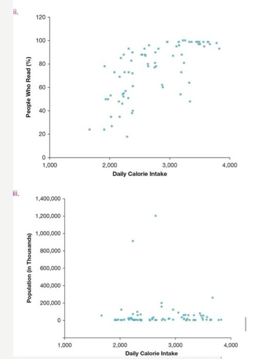 Solved For each of the following three scatterplots based on | Chegg.com