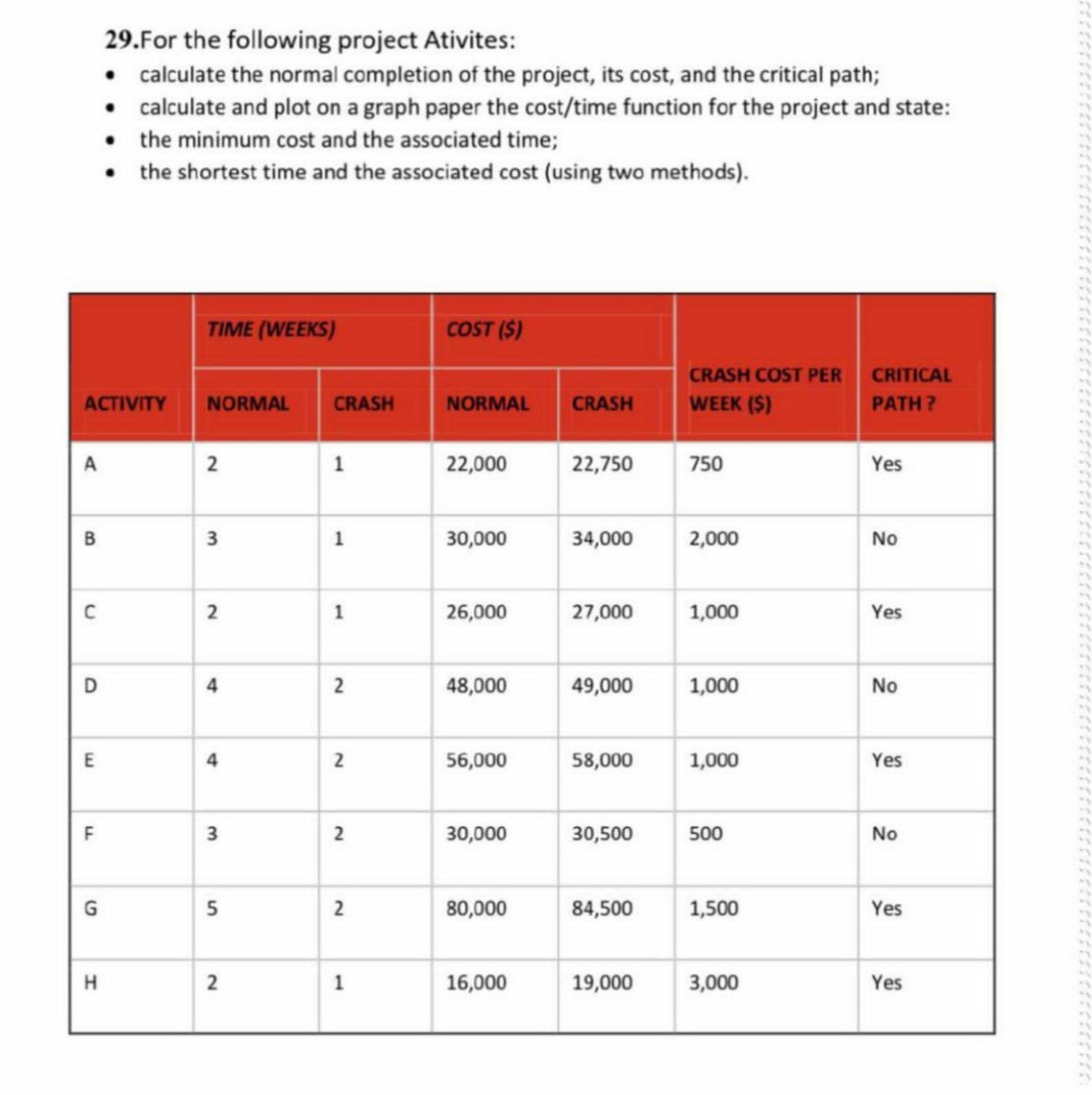 Solved 29.For the following project Ativites:calculate the | Chegg.com