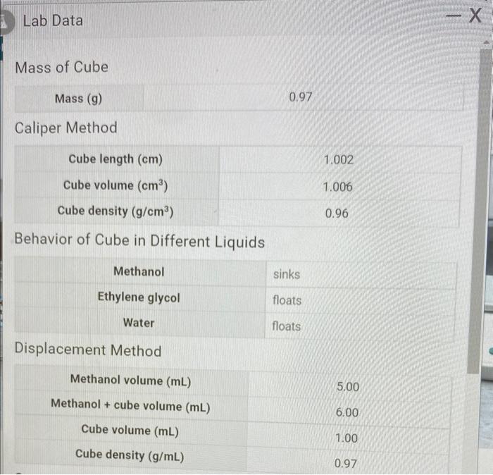 Solved Lab Data Mass of Cube Mass (g) Caliper Method | Chegg.com
