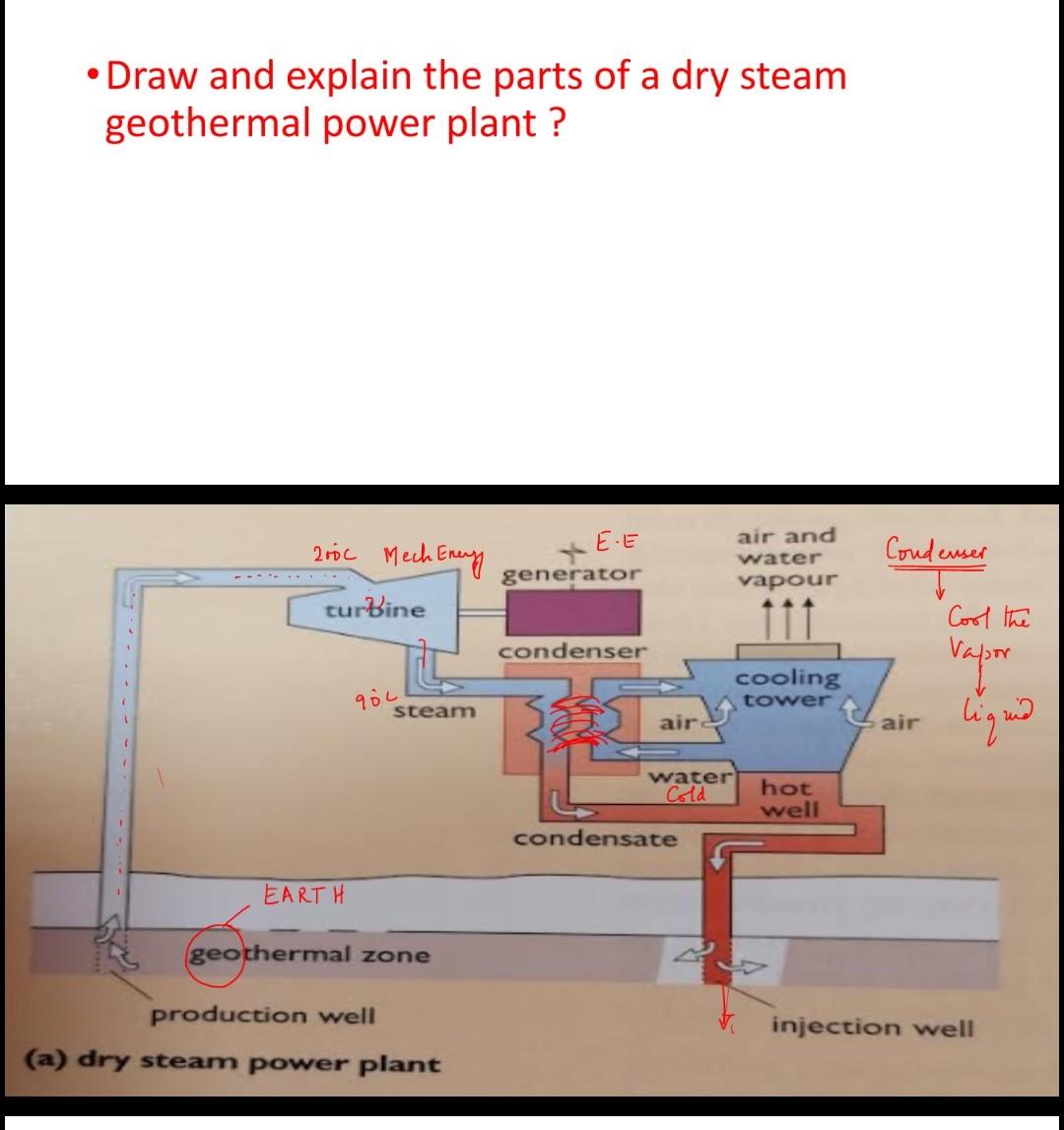Solved • Draw and explain the parts of a dry steam | Chegg.com