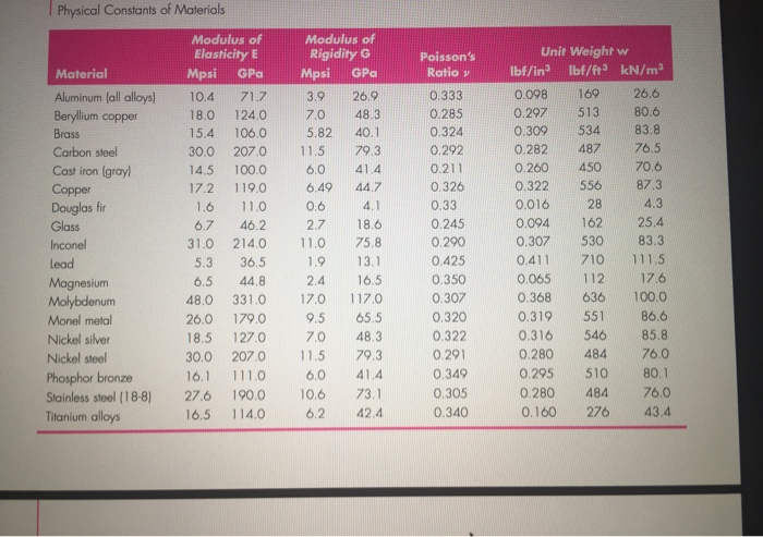 Solved Poisson's ratio vis a material property and is the | Chegg.com