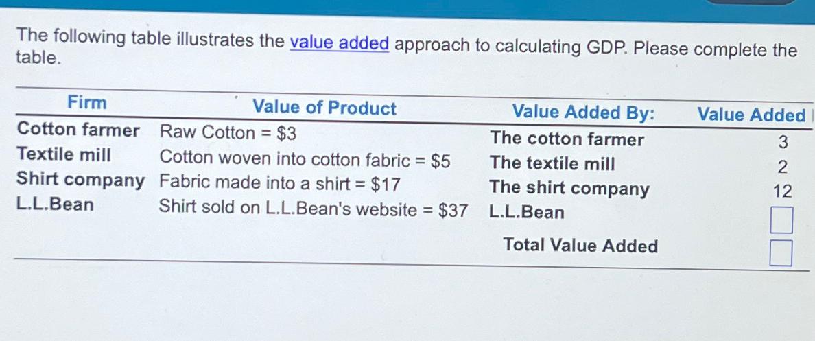 Solved The following table illustrates the value added | Chegg.com