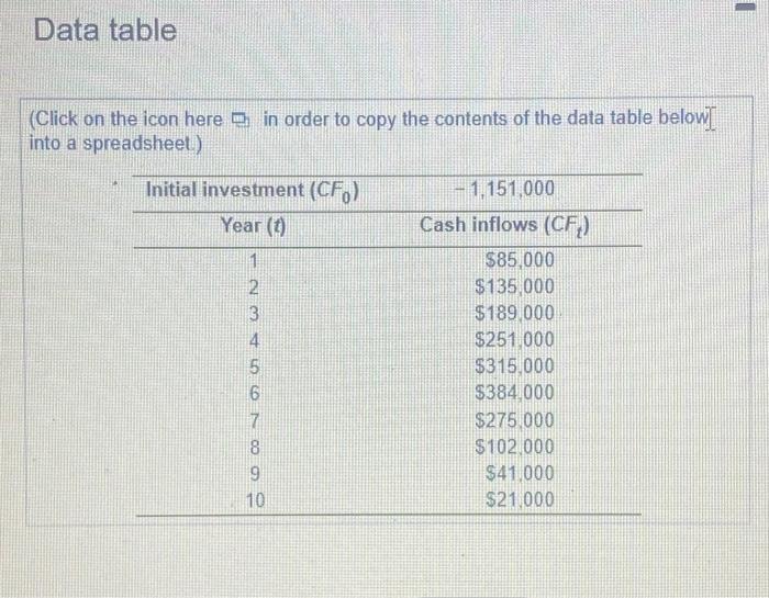 Solved Data table (Click on the icon here in order to copy | Chegg.com