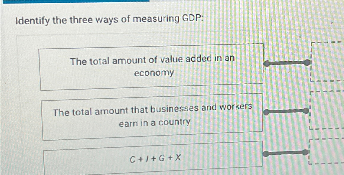 Solved Identify the three ways of measuring GDP:The total | Chegg.com