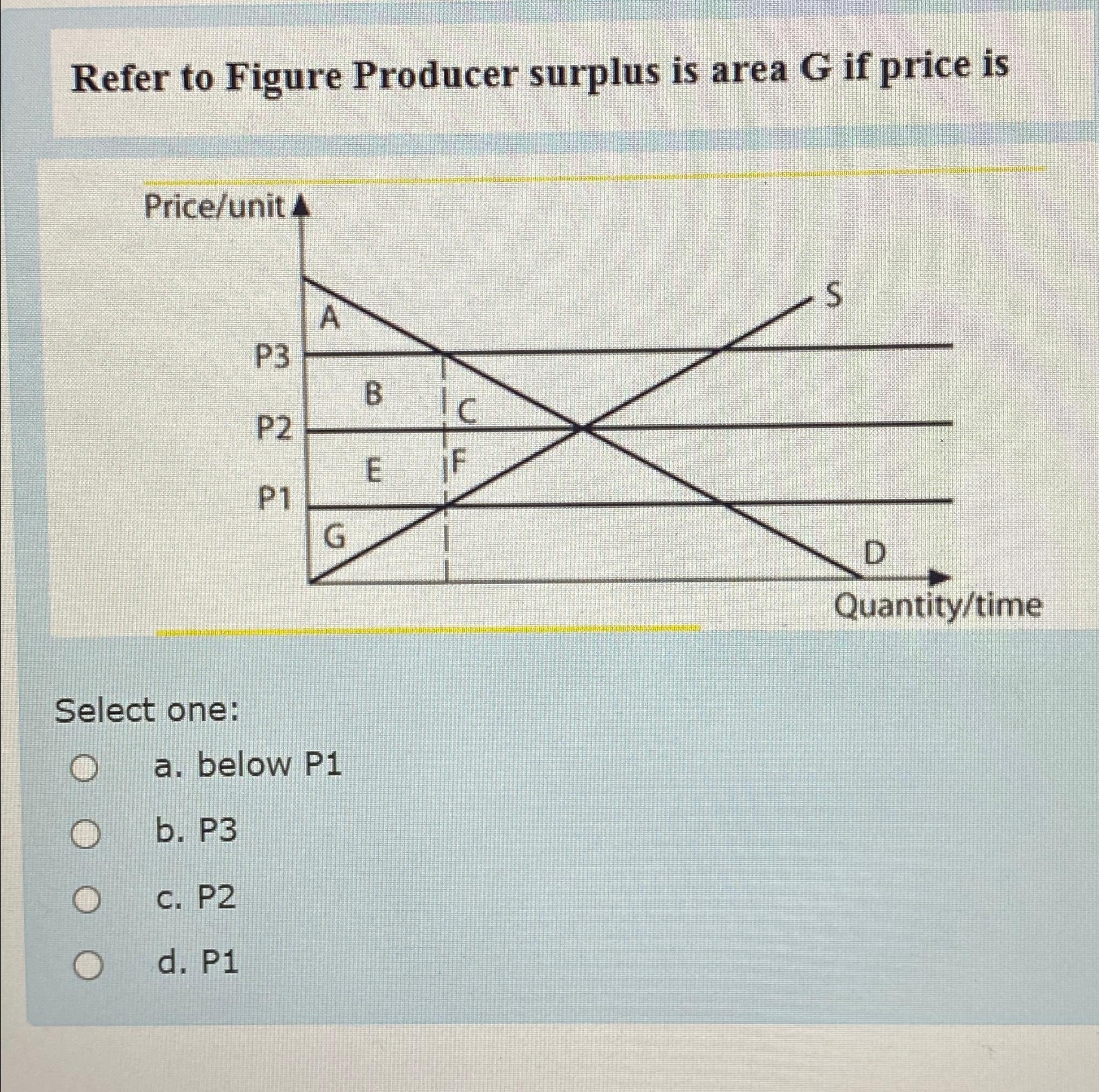Solved Refer to Figure Producer surplus is area G ﻿if price | Chegg.com