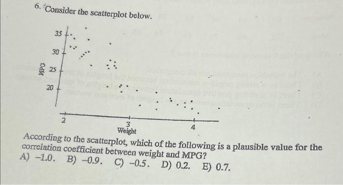 Solved 6. Consider the scatterplot below. Acwurang to the | Chegg.com